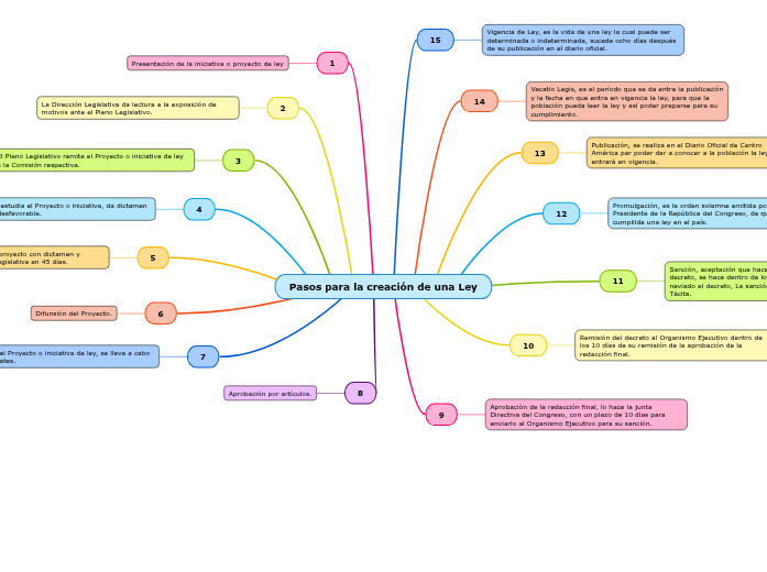 Pasos para la creación de una Ley - Mind Map